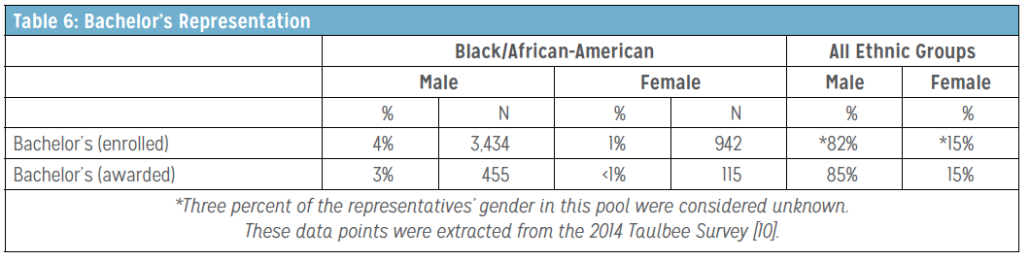 The State of African-Americans in Computer Science - The Need to ...