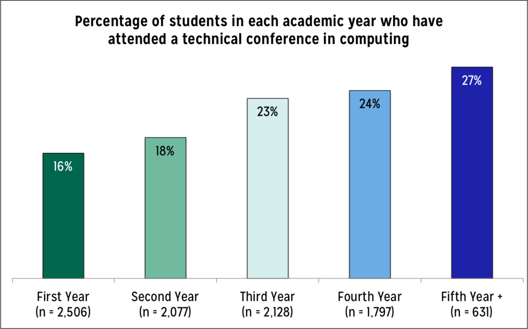 Which Students are Attending Technical Conferences in Computing? - CRN