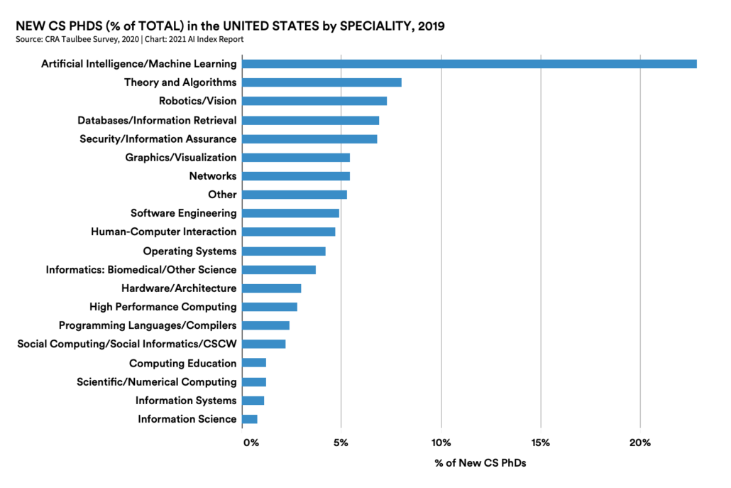 The AI Index: Emerging Trends in AI Education - CRN