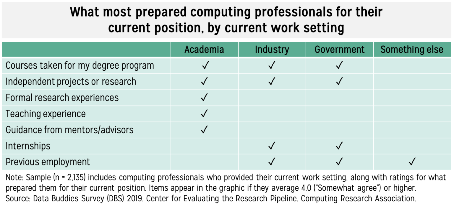 Computing Professionals Share What Prepared Them Most for Their Current ...