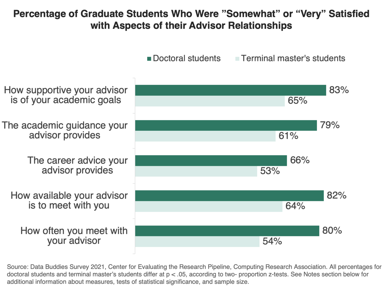 Doctoral Students Are More Satisfied with Their Advisor Relationships ...