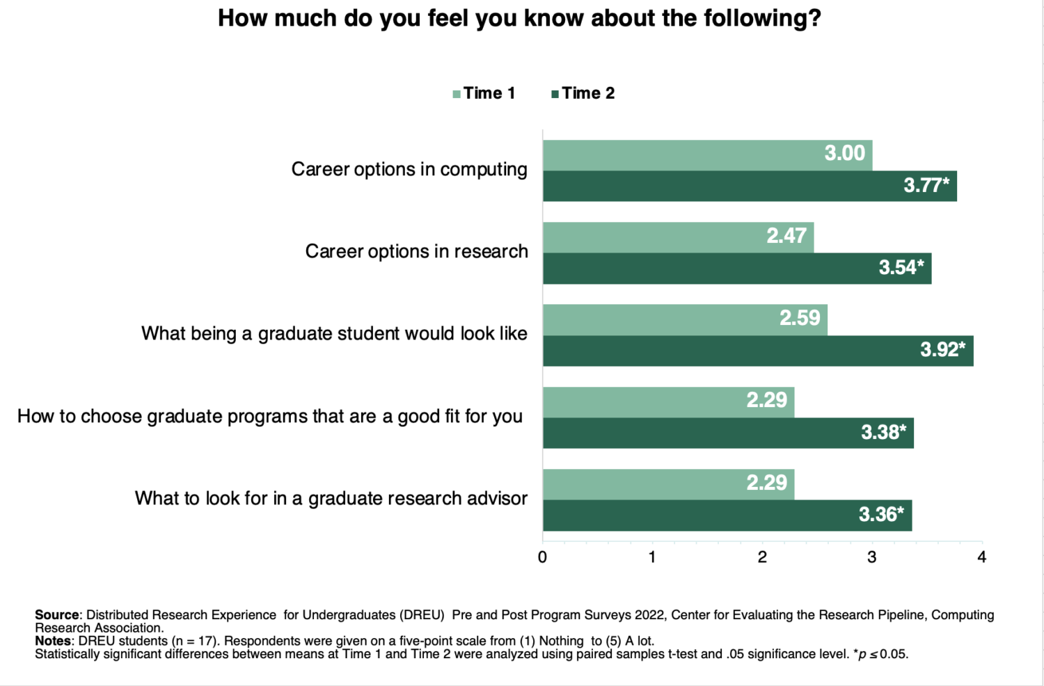 DREU Students Report Enhanced Awareness of Graduate School and Career ...