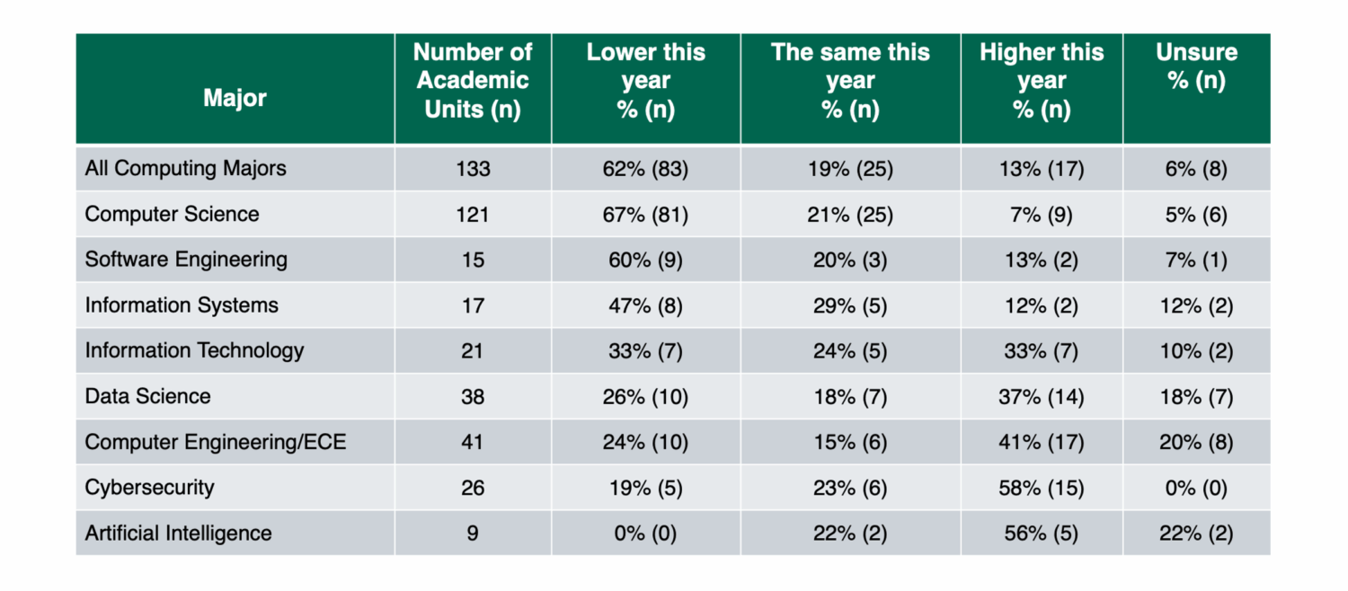 CERP Pulse Survey: A Snapshot of 2025 Undergraduate Computing ...