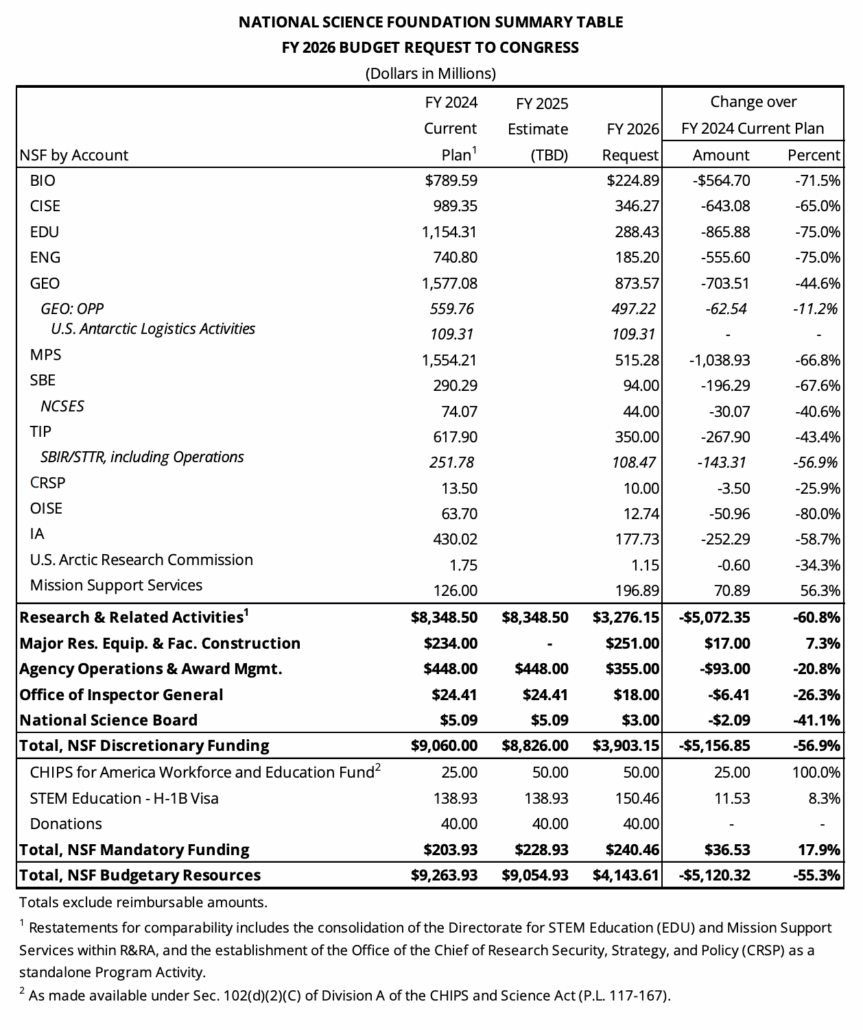 President Releases Devastating NSF Budget Request; Proposes to Turn ...