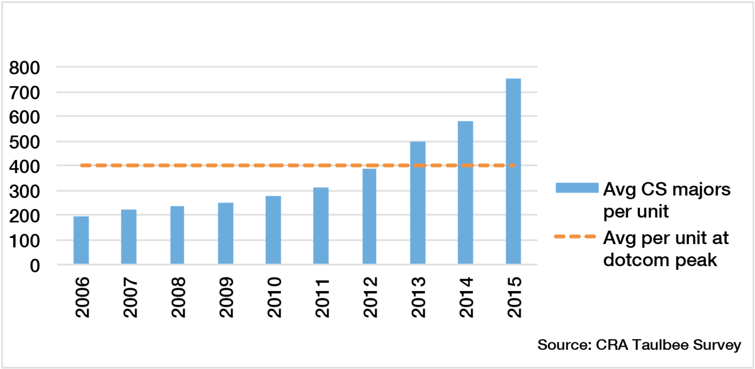 The Phenomenal Growth of CS Majors Since 2006 - CRA