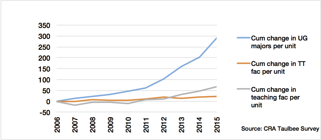 The Phenomenal Growth of CS Majors Since 2006 - CRA