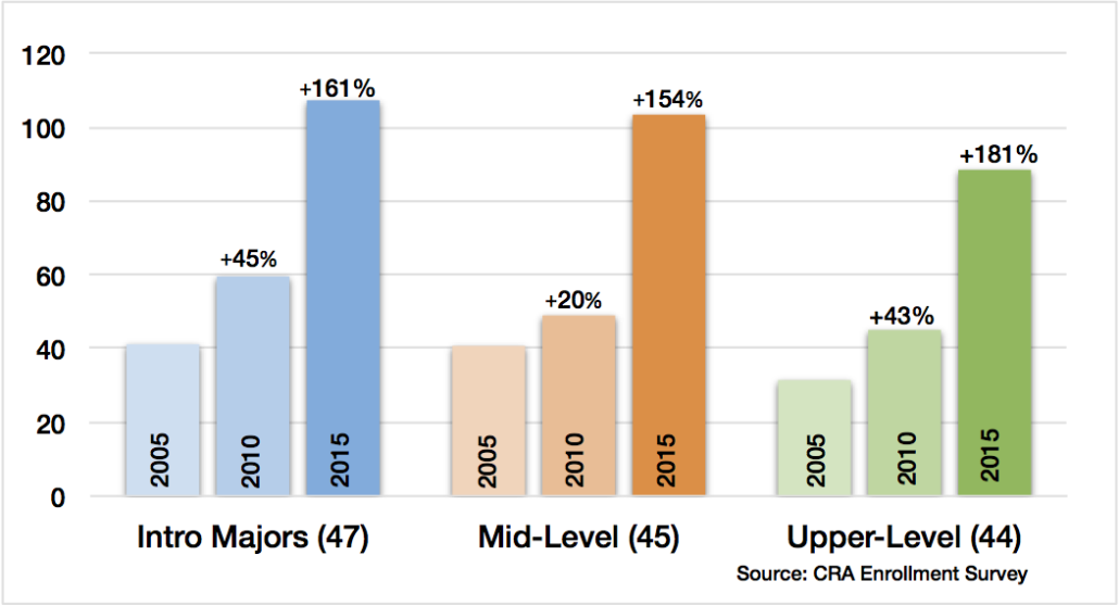 The Phenomenal Growth of CS Majors Since 2006 - CRA