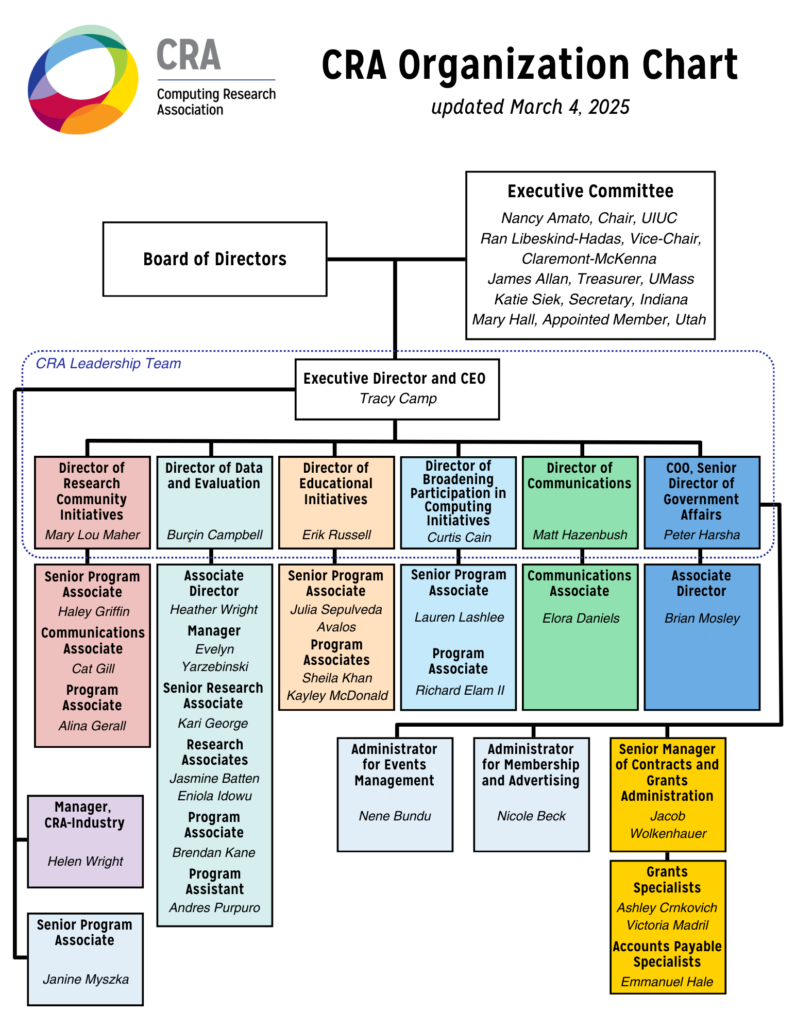 CRA Organization Chart - CRA