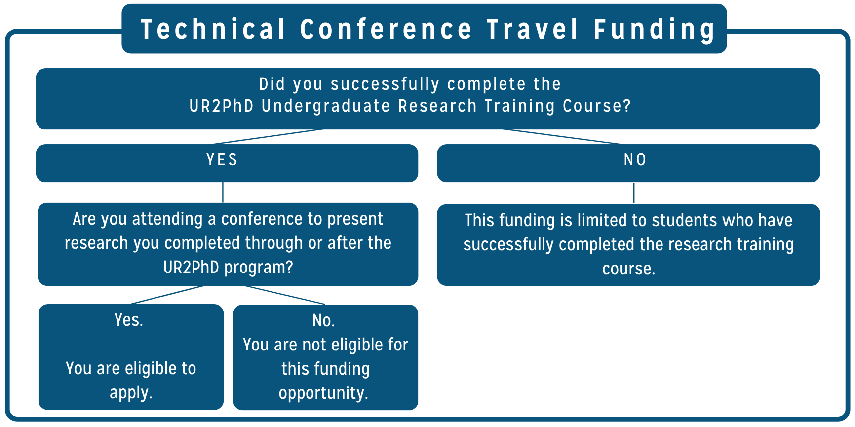Funding - CRA